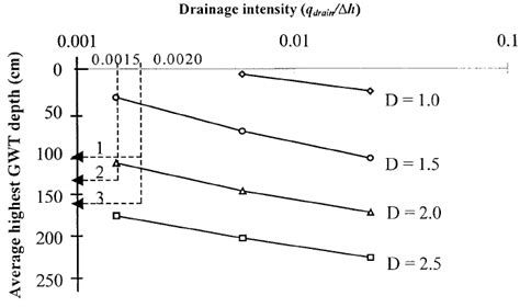 Relationship Between Average Highest Groundwater Table Depth Gwt And Download Scientific