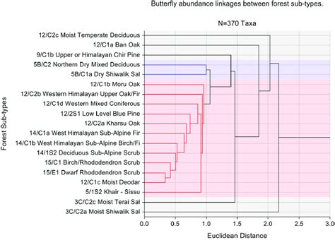 Dendrogram Showing Hierarchical Clustering Of Forest Sub Types In Terms