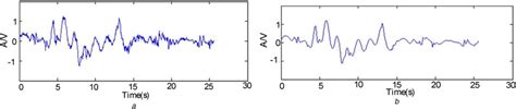 Signals Curves Before And After Adaptive Threshold Wavelet