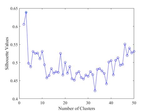 Silhouette Scores Corresponding To Each Clustering Solution Download