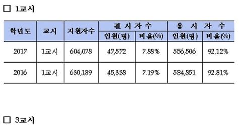 1교시 결시율 7 88 지난해보다 0 69 P 상승