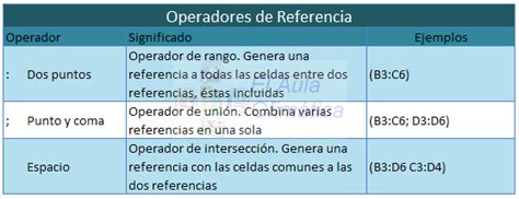El Aula Ofimática Tipos De Operadores En Excel Y Prioridad