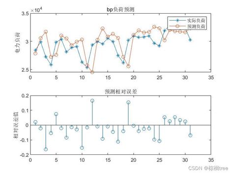 电力系统负荷预测基于神经网络模型电网负荷预测模型 Csdn博客