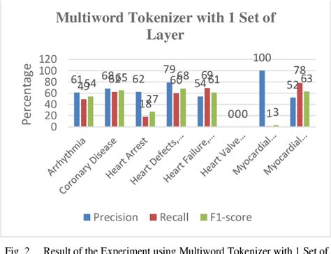 Figure 1 From Deep Learning Classification Of Biomedical Text Using