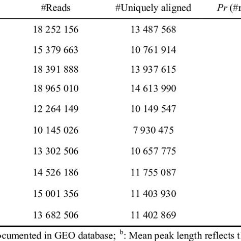 Summary Of The Peak Calling Analysis Using The Vdr Chip Seq Data