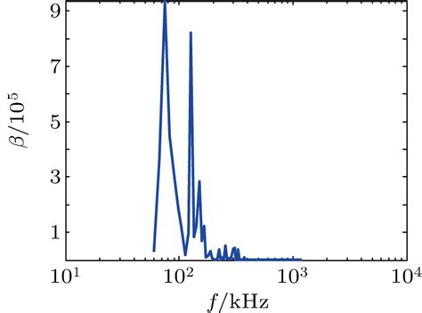 Inversion Method Of Bubble Size Distribution Based On Acoustic Nonlinear Coefficient Measurement