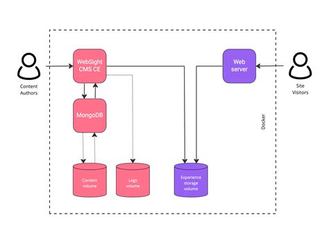 Architecture Websight Cms
