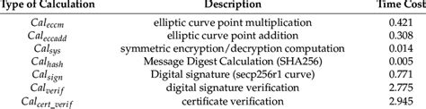 Time Cost Of Typical Cryptographic Operations Download Scientific