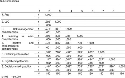 Sperman Brown Rank Differences Correlation Analysis Results Between Age