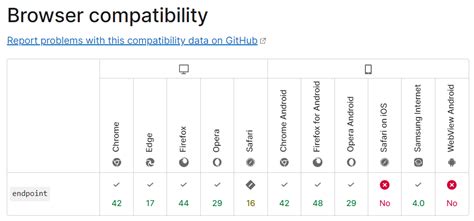 Push Api Endpoints From Push Services With Complete Overview Stack
