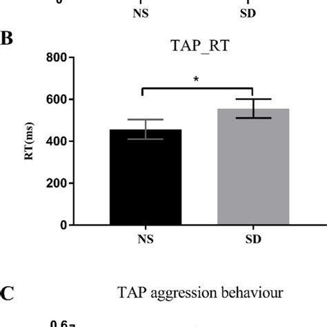 A Individuals Sleepiness In Different Sleep Conditions Ns Normal