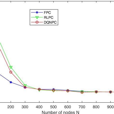 Average Throughput Per Node Vs Number Of Terminal Nodes N Nc 50