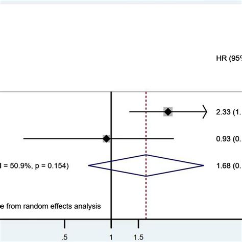 The Forest Plot For Targeted Therapy With Vs Without Download