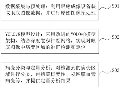 基于yolo v8模型的眼底视网膜病变检测与识别算法的制作方法