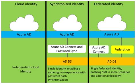 Azure ADConnect Tool Installation In Details Subhendu S Blog