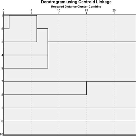 Dendrogram Of Hierarchical Cluster Analysis In Groundwater Download