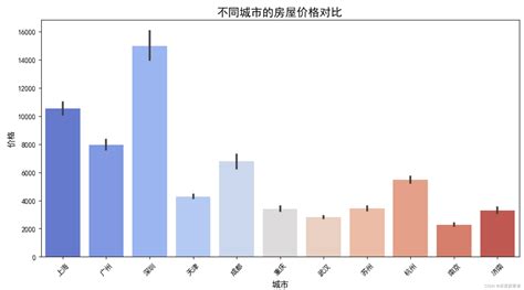 python 房天下网站房价数据爬取与可视化分析 python爬取全国房价并分析 csdn博客