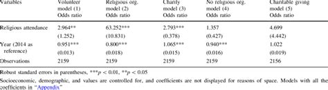Religious Attendance And Civic Engagement Logistic Regression