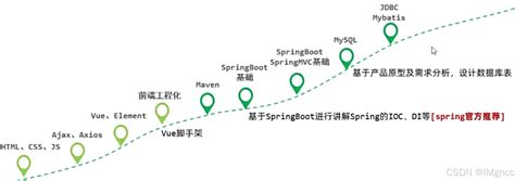 Javaweb开发学习路线java Web开发学习路线 Csdn博客