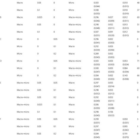 Means And Standard Deviations Of Estimated Genetic Parameters Across Download Table