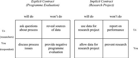 Explicit And Implicit Contracts Download Scientific Diagram