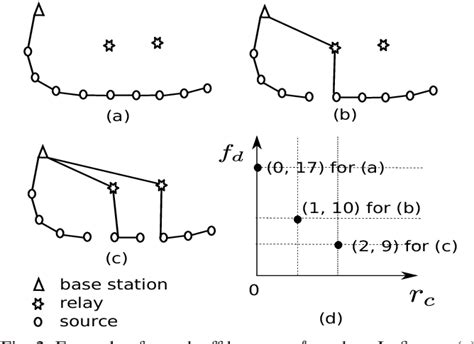 Figure 1 From Design Of Joint Relay Placement And Scheduling Algorithms