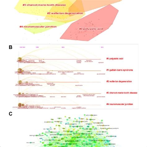 A Visualization Map Of Keywords Cluster Analysis B Visualization