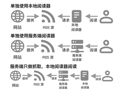 Rss 是什么？为什么？怎么用？ Yunfi