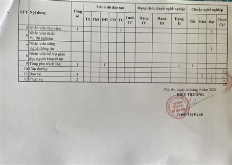 CÔNG KHAI THÔNG TIN VỀ ĐỘI NGỦ GIÁO VIÊN CÁN BỘ QUẢN LÝ VÀ NHÂN VIÊN CỦA TRƯỜNG TIỂU HỌC NĂM