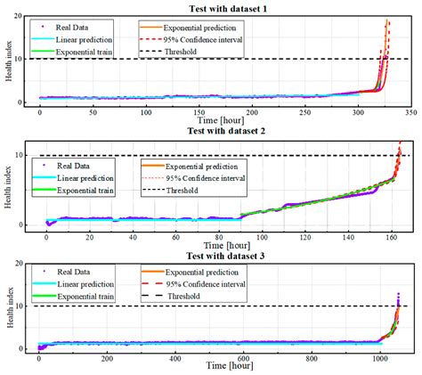 Design Of An Improved Remaining Useful Life Prediction Model Based On