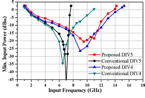 Figure 9 From High Speed Wide Range True Single Phase Clock Cmos Dual Modulus Prescaler