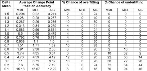Table 1 From Model Selection Criteria For Segmented Time Series From A