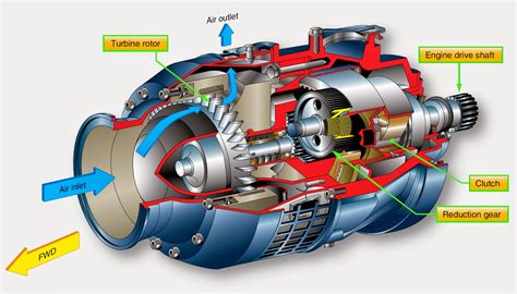 Air Turbine Starters Aircraft Engine Starting System