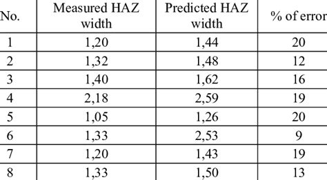 comparison of predicted and measured haz width download table