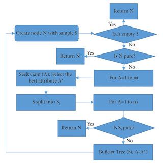 Tree building flowchart of decision tree. | Download Scientific Diagram