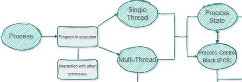 Os Theory Concept Map