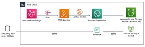 How To Schedule Jupyter Notebooks In Amazon Sagemaker Towards Data