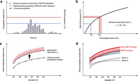 Schematic Of The Calculation Of Seasonal Probable Maximum Precipitation Download Scientific