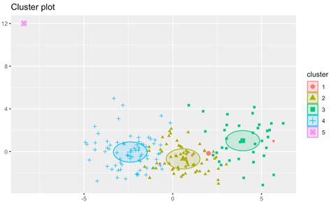 How To Use And Visualize K Means Clustering In R By Tyler Harris Tds Archive Medium