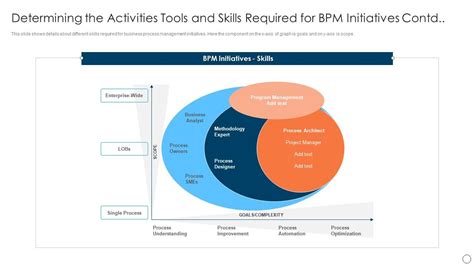 BPM Tools Application To Increase Determining The Activities Tools And Skills Required Slides PDF