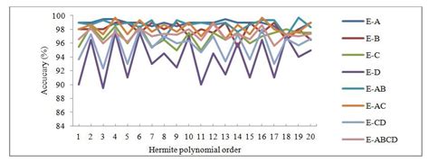 Variations Of Classification Accuracy For The Different Order Of