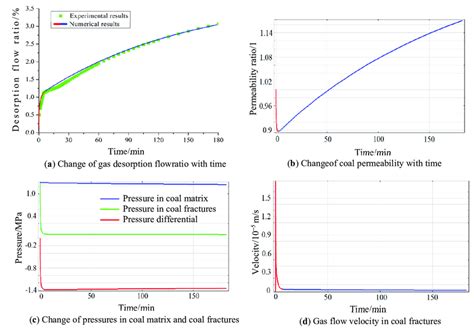 numerical simulation results for guhanshan coal download scientific