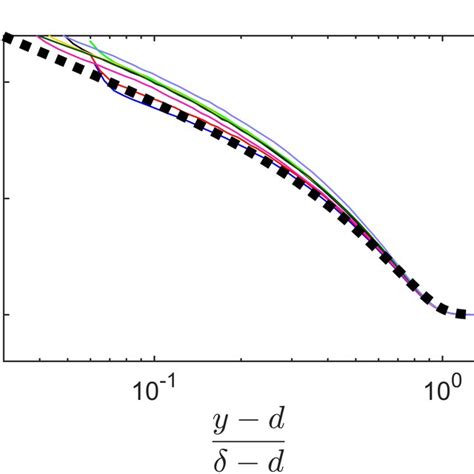 Mean Velocity Profiles In Outer Scaling For Select Cases With All