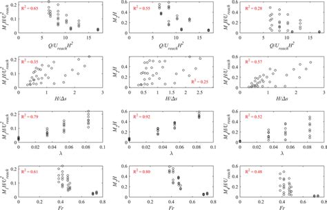 The Relationships Between The Habitat Hydraulic Complexity Metrics And