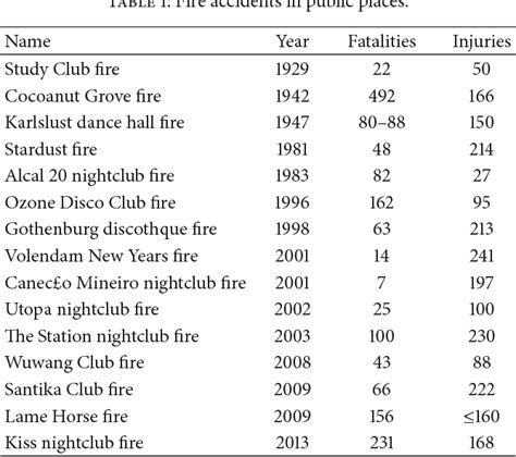Table 1 From A Cellular Automata Based Simulation Tool For Real Fire Accident Prevention