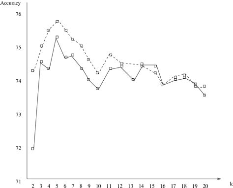 Comparison Between A Standard K Nn Classifier Solid Line And A