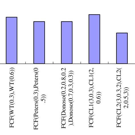 The Forecasting Accuracy Of The Fuzzy Collaborative Forecasting Models