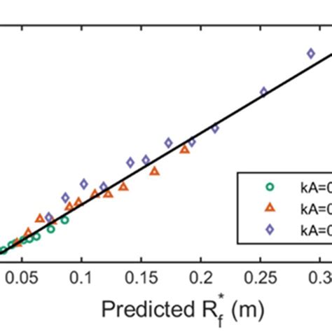 comparison of numerical simulation results and estimation formulas by