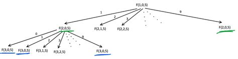 count of n digit numbers which contains all single digit primes