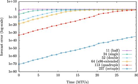 forecast error for lorenz 96 run with different mantissa sizes for download scientific diagram